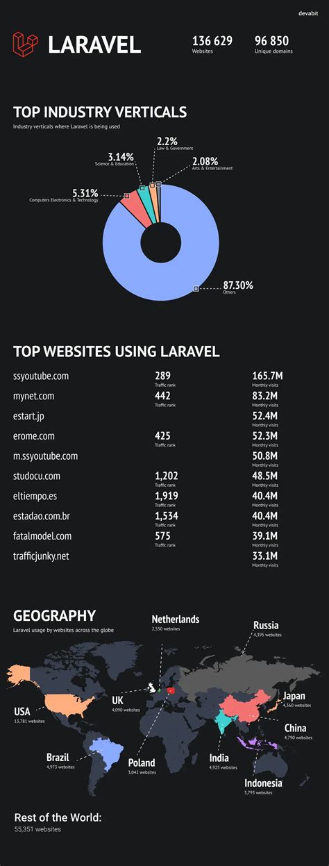 Php Framework Popularity 2024 2025 Breakdown