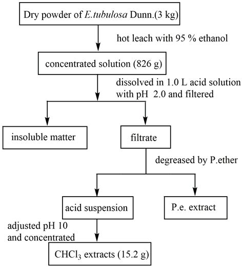 Systematic Separation And Purification Of Alkaloids From Euchresta
