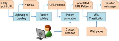 overview of our web page classification process download scientific diagram