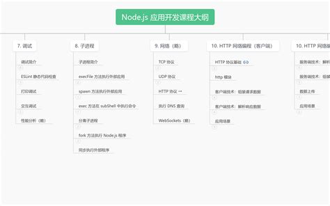 node js 应用开发课程大纲 思维导图模板 processon思维导图、流程图