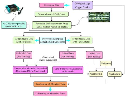 an overall flowchart used to delineate the alteration zones download