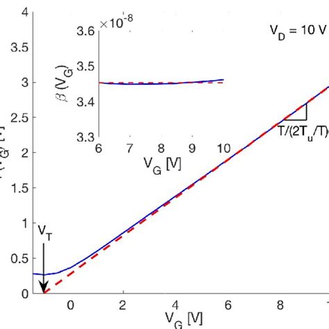 F Function Blue Line Versus The Gate Voltage V G Red Dashed Line
