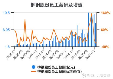 一次看完柳钢股份财务分析 柳钢股份sh601003 柳钢股份 年度收入，2021期数据为923亿元。 柳钢股份年度收入同比，2021期