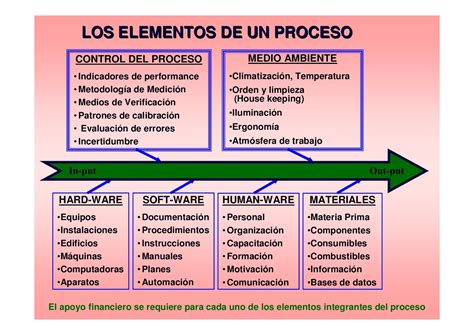 Gestión Bioquímica Proactiva Los Elementos De Un Proceso