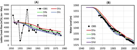 Example Comparison Between Simulated And Observed Stream Flows A And