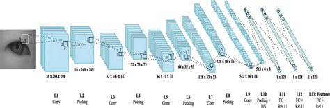 Structure Of The Proposed Deep Convolution Neural Network Utilized In