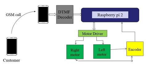 Hardware Implementation Of The Autonomous Robot Download Scientific
