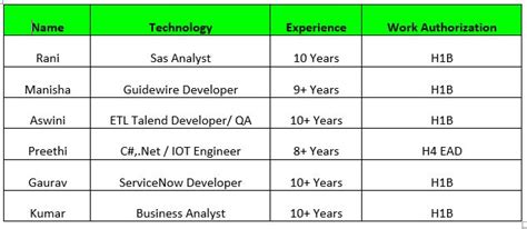 Saiteja Kandikatla On Linkedin Hello Technical Recruiters Greetings