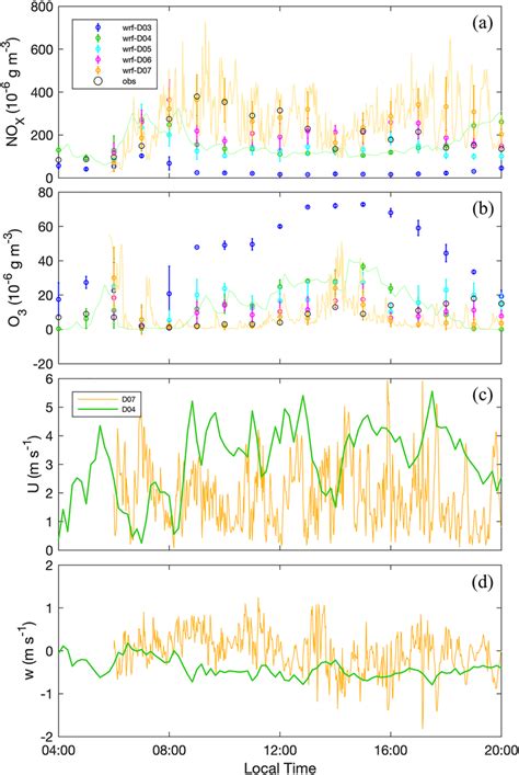 comparison between simulations and measurements for a nox and b o3