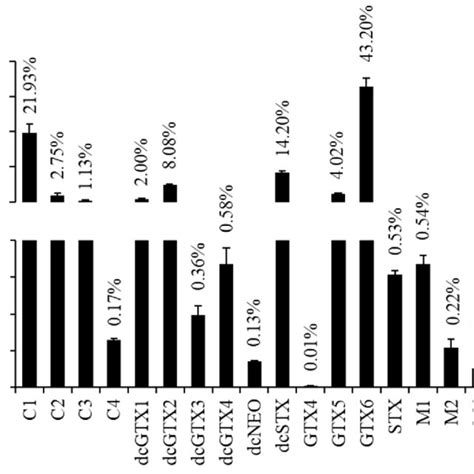 Lc Hrms Full Scan Positive Esi A And Negative Esi − B Mode Download Scientific