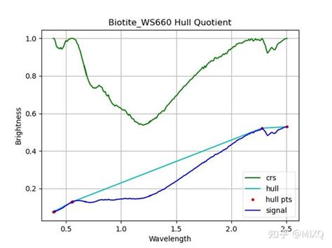 如何使用python处理高光谱数据003 计算光谱吸收特征 知乎