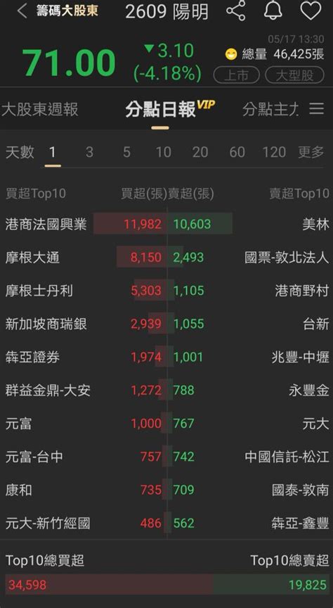 陽明2609 今日股價走勢陽明討論區
