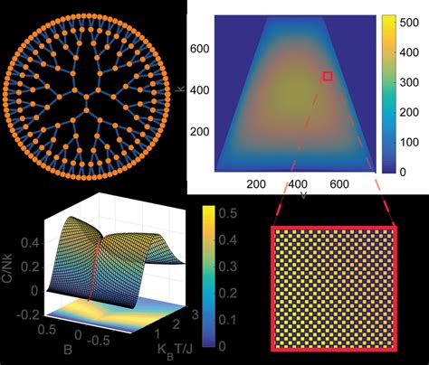 A A Cayley Tree With Degree D 3 And Number Of Shells R 6 B The Download Scientific