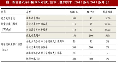 2018版新能源汽车政策要求及对比旧版补贴情况分析表 观研报告网