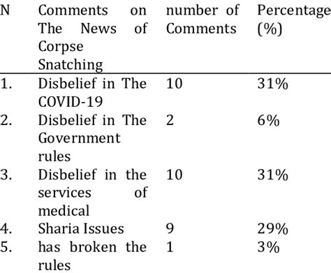 comments in the youtube news column download scientific diagram