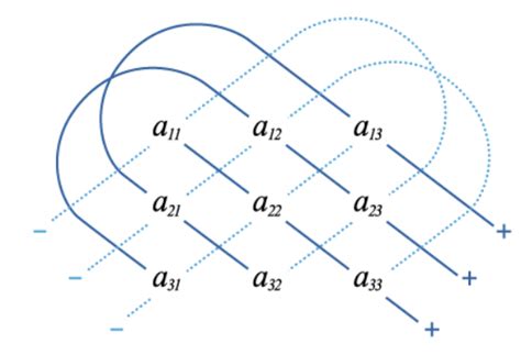 [linear algebra] 5 행렬식의 정의