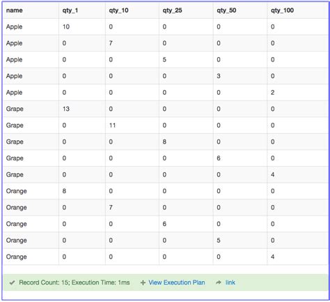 Display Mysql Pricing Chart In Spreadsheet Like Columns Stack Overflow