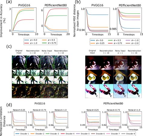 Performance Under Gaussian Noise And Projection Towards The Learned Download Scientific Diagram