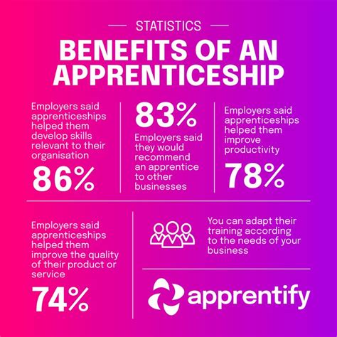 Apprentify On Linkedin Nationalapprenticeshipweek Apprenticeships