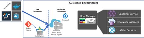 Cloud Native Artifact Registries Evolve From Docker Container
