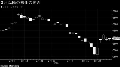 ソフトバンクgが反落、一時11％安－出資のワンウェブが破産法申請 Bloomberg