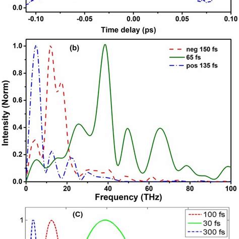 A Field Autocorrelation Signals And B Their Corresponding Spectra Download Scientific