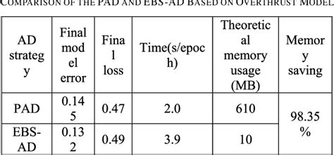 Table Ii From Memory Optimization In Rnn Based Full Waveform Inversion Using Boundary Saving