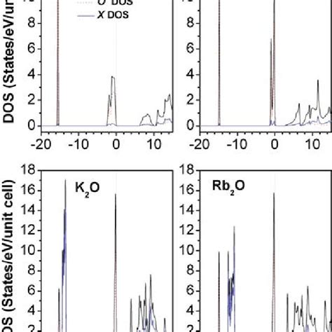 Total And Partial Dos Of Li2o Na2o K2o And Rb2o Compounds Fermi