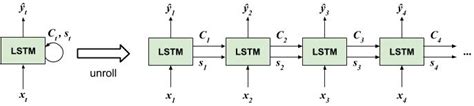 Pengenalan Long Short Term Memory Lstm Dan Gated Recurrent Unit Gru