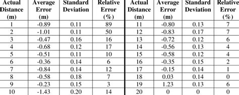 Average Error Standard Deviation And Relative Error For Orientation 1 Download Scientific