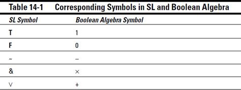 Logic Symbolic Logic And Boolean Algebra Mathematical Mysteries