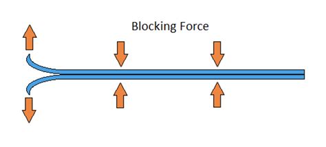 Additives Antiblock