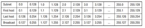 Class B Subnetting Problem
