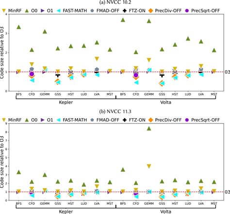 Assessing The Impact Of Compiler Optimizations On Gpus Reliability