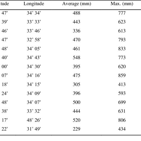 Rain Gauge Specifications In The Karkheh Basin Download Scientific