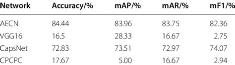 comparison of the experimental results of the four different neural