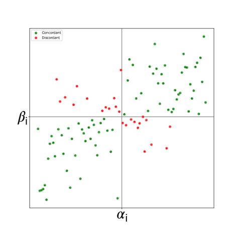 Visualization Of The Concept Of Concordant And Discordant Pairs With