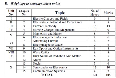 2nd PUC Physics Blueprint 2025 Kar 2nd PUC Physics Exam Pattern 2025