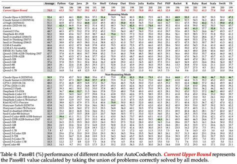 Autocodebench Large Language Models Are Automatic Code Benchmark Generators