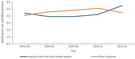 2017 Hpf Report 112 Hivaids Hepatitis And Sexually Transmissible