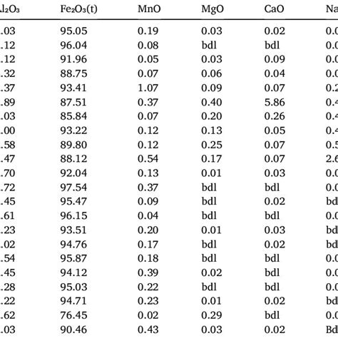 Triangular Phase Diagram Of The Elements Sio Feo Mno Cao And Download Scientific Diagram