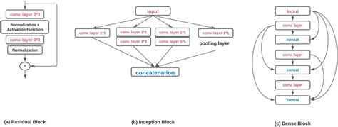 Basic Diagram Of A Residual Block B Inception Block C Dense Block Download Scientific Diagram