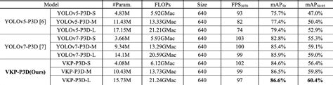 Table 2 From Vkp P3d Real Time Monocular Pseudo 3d Object Detection