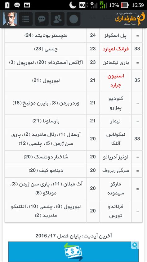 پل اسکولز بالاتر از زیدان ژاوی اینیستا و در گلزنی در لیگ