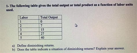 Solved The Following Table Gives The Total Output Or Chegg