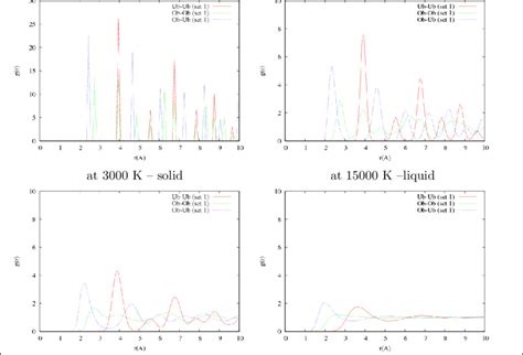 5 Radial Distribution Functions Of Oxygen And Uranium Atoms At Download Scientific Diagram