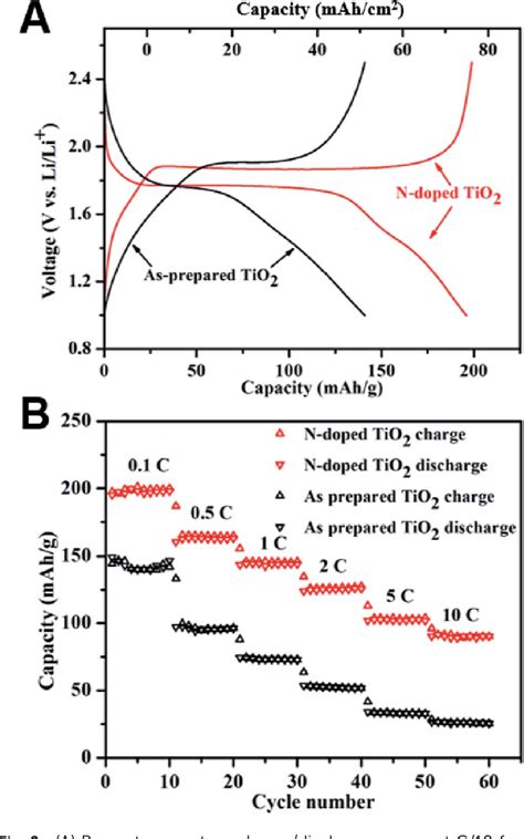 Figure 1 From In Situ Tem Observation Of The Electrochemical Lithiation