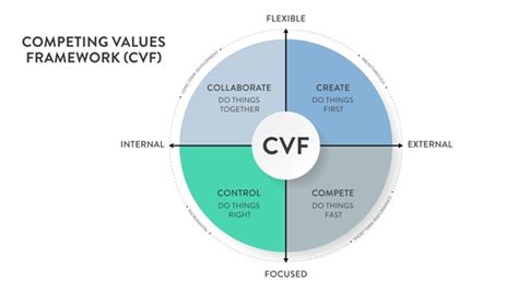 Competing Values Framework Royalty Free Photos And Stock Images Shutterstock