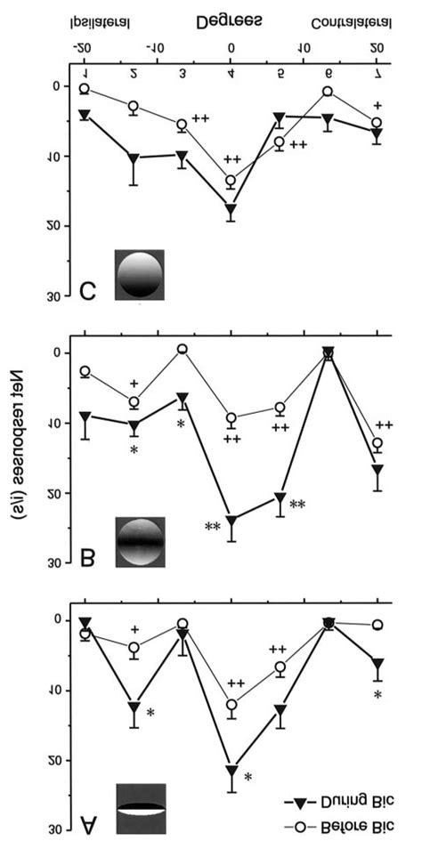 RF Tuning Curves Obtained With Three Different Stimuli Insets Of A Download Scientific