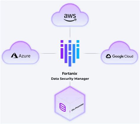 Multicloud Key Management Fortanix